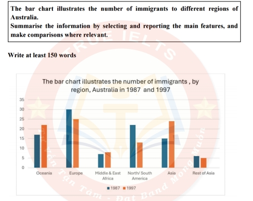 The bar chart illustrates the number of immigrants to different regions ...
