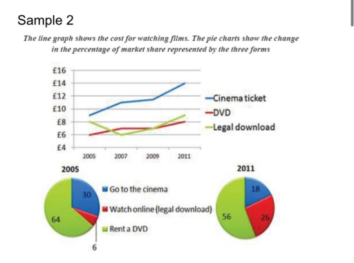 The line graph shows the cost for watching films. The pie charts show ...