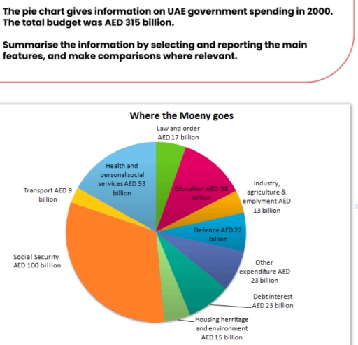 Band 9: The pie chart gives information on UAE government spending in ...