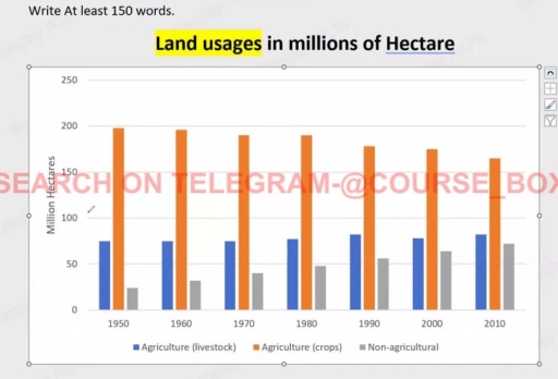 Band 5: The chart below shows how much land was used for different ...