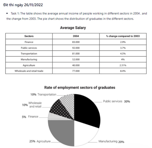 The table shows the average annual income of people working in ...