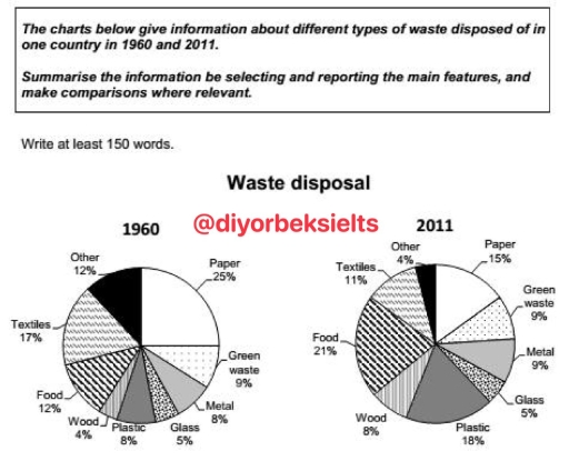 Band 8: The charts give information about different types of waste ...