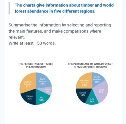 The charts give information about timber and world forest abundance in ...
