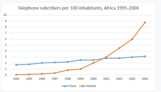 Band 5: The line graph below shows the percentage of people using ...