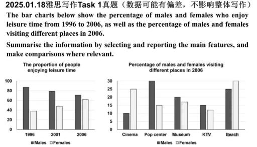 Band 9: The bar charts below show the percentage of males and females who enjoyleisure time from ...