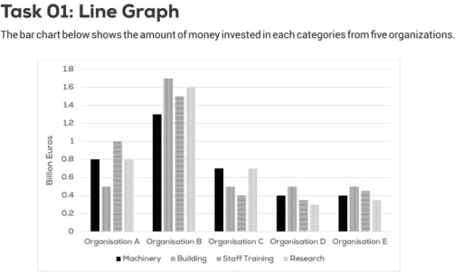 Band 7: The bar chart below shows the amount of money invested in each ...