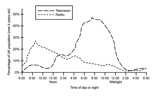 Band 8: The graph below shows radio and television audiences throughout ...