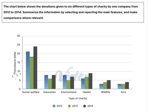 The chart below shows the donations given to six different types of ...