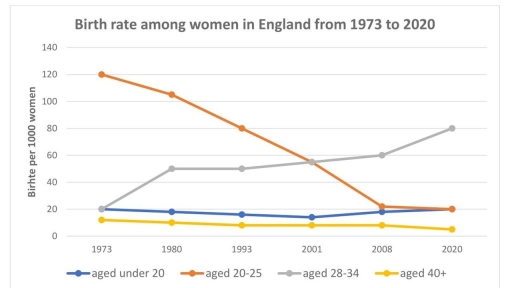 Band 6: birth rate among different aged group birth per 1000 women in ...