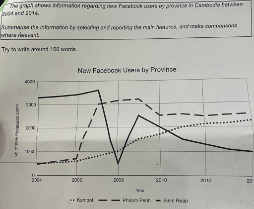 The graph shows information regarding new Facebook users by province in ...