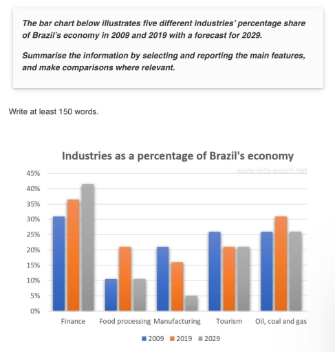 Band 5: The bar chart below illustrates five different industries ...