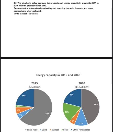 Band 8: The pie charts below compare the proportion of energy capacity ...