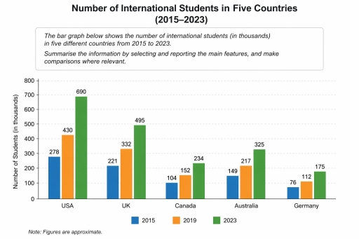 The bar graph shows the number of international students in five ...