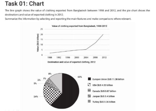 The graph below show the value of clothing exported from Bangladesh ...