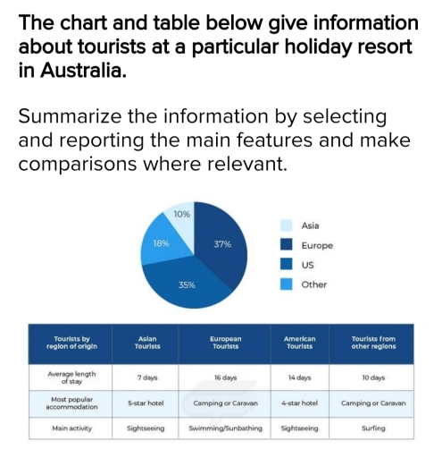 Band 8: The chart and table below give information about tourists at a ...