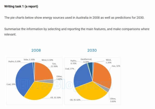 Band 5: the pie charts below show energy sources used in Australia in ...