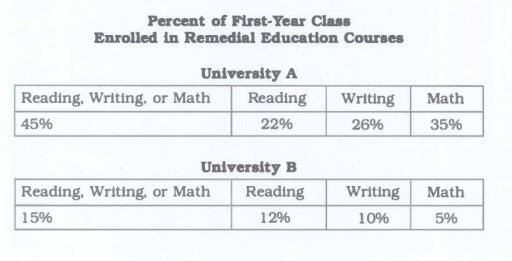 The charts below show information about the percentage of first-year ...
