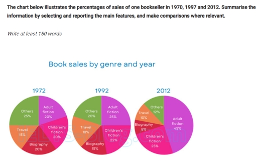 The chart below illustrates the percentages of sales of one bookseller ...