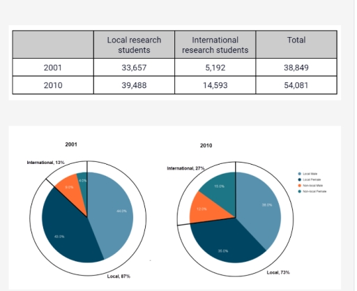 Band 8: The table and pie charts below show the number of research ...