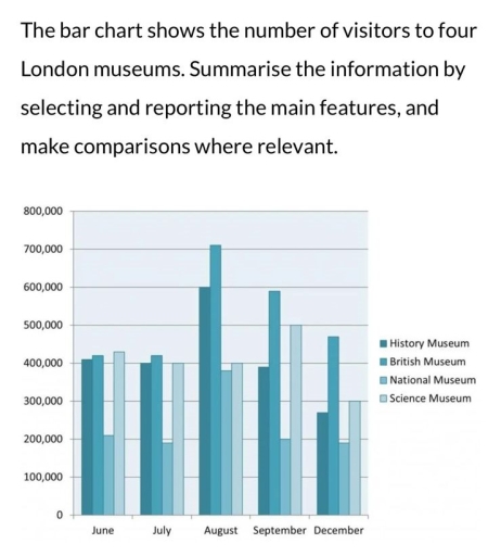 Band 5: The bar chart shows the number of visitors to four London ...