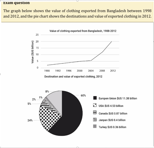 Band 6: The graph below shows the value of clothing exported from ...