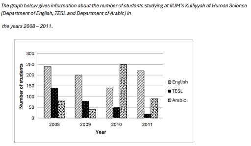 The graph below gives information about the number of students studying ...