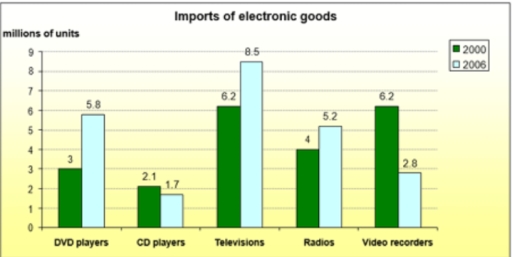 Band 5: The bar graph below shows the imports of electronics goods in ...