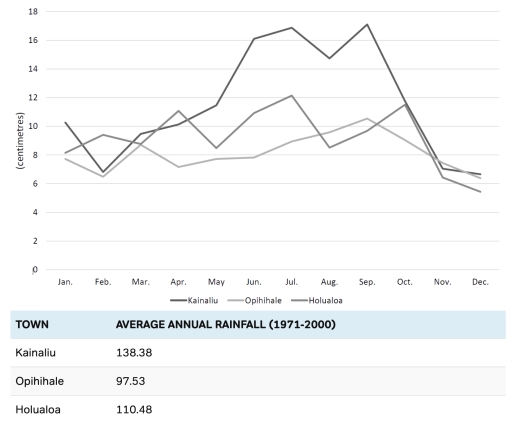 Band 7: The graph and table below show the average monthly rainfalls ...