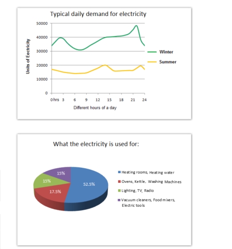 The graph below shows the demand for electricity in England during ...