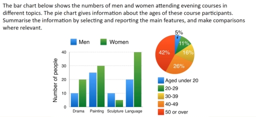 the numbers of men and women attending evening courses in different ...