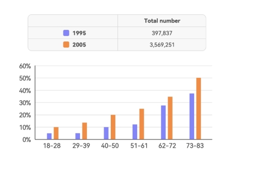 The table below shows the total number of US cruise passengers in 1995 ...