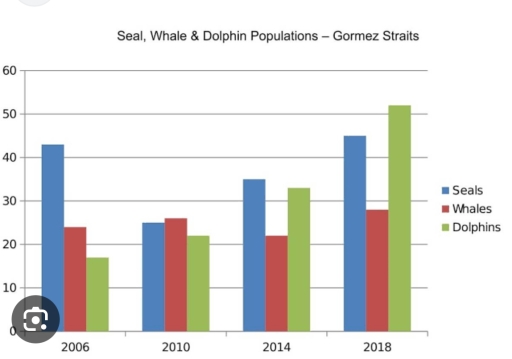 The given bar graph show the number of sea creature in four years (User ...