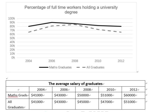 The graphs below show the percentage of math graduates and all ...