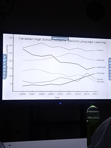 Band 5: The following chart shows the percentage of Canadian students ...