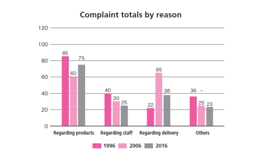 The bar graphs below reveal a breakdown of complaints that Green Lavo ...