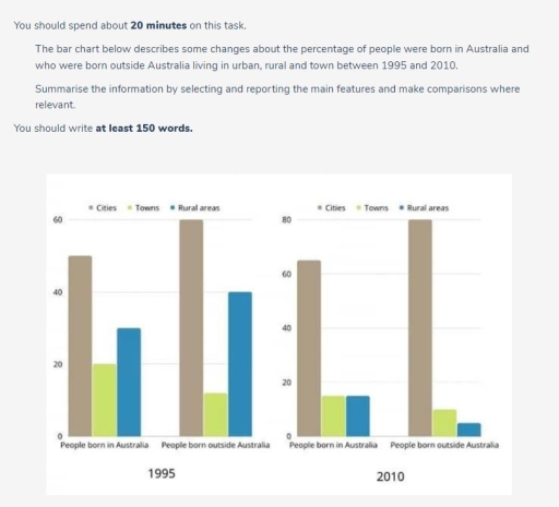 Band 4: The bar chart below describes some changes about the percentage ...