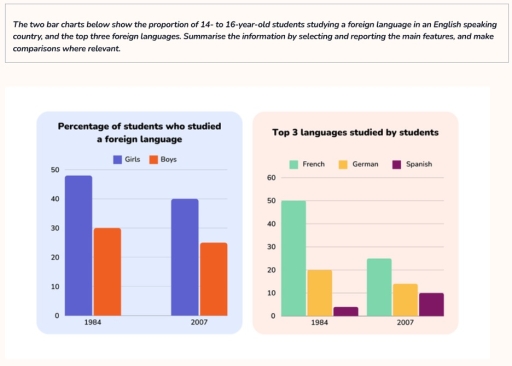 Band 7: The two bar charts below show the proportion of 14- to 16-year ...