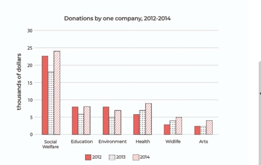 comment on the bar chart and write at least 150 words (User-Written ...