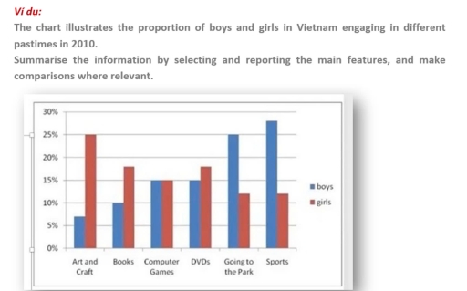 Band 5: The bar chart shows the proportion of teenagers in Vietnam ...