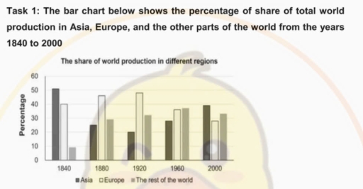 Band 7: The bar chart shows the percentage of total world production in ...