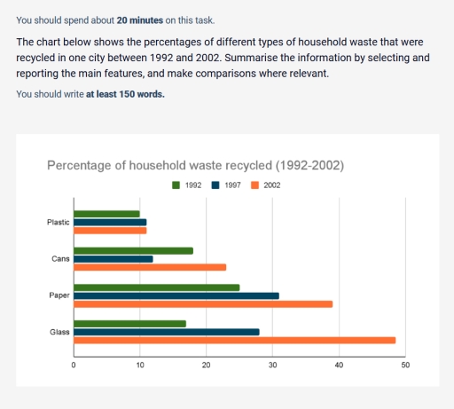Band 5: The chart below shows the percentages of different types of ...