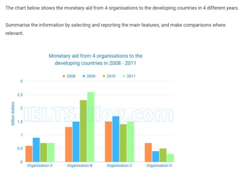 The chart below shows the monetary aid from 4 organisations to the ...