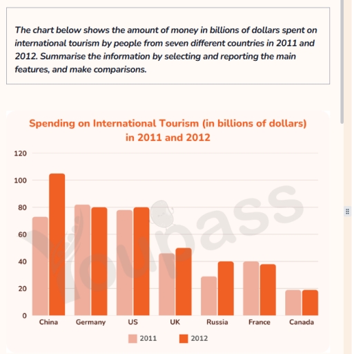 Band 9: the chart bellows shows the amount of money in billions dollars ...