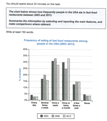 the frequency of people in the US ate in fast food restaurants from ...