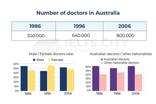 Band 7: The chart below gives information about doctors practicing in ...