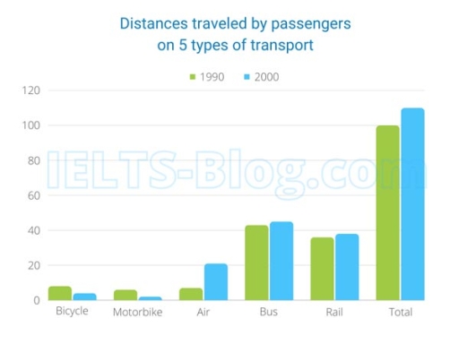 Band 4: The chart illustrates the distances travelled by passengers on ...