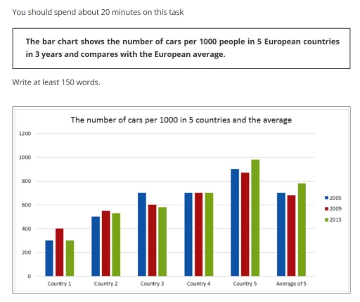 the bar chart shows the number of cars per 1000 people in 5 European ...