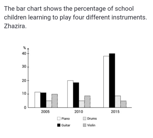 The bar chart shows the percentage of school children learning to play ...