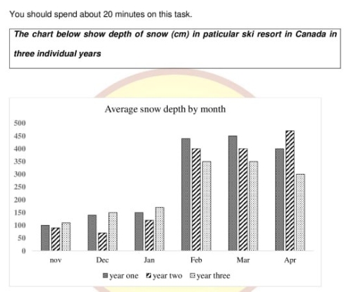 Band 7: The chart below shows depth of snow In particular ski resort in ...