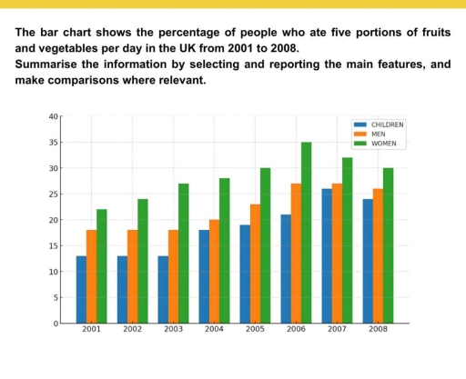 Band 7: The bar chart shows the percentage of people who ate five ...